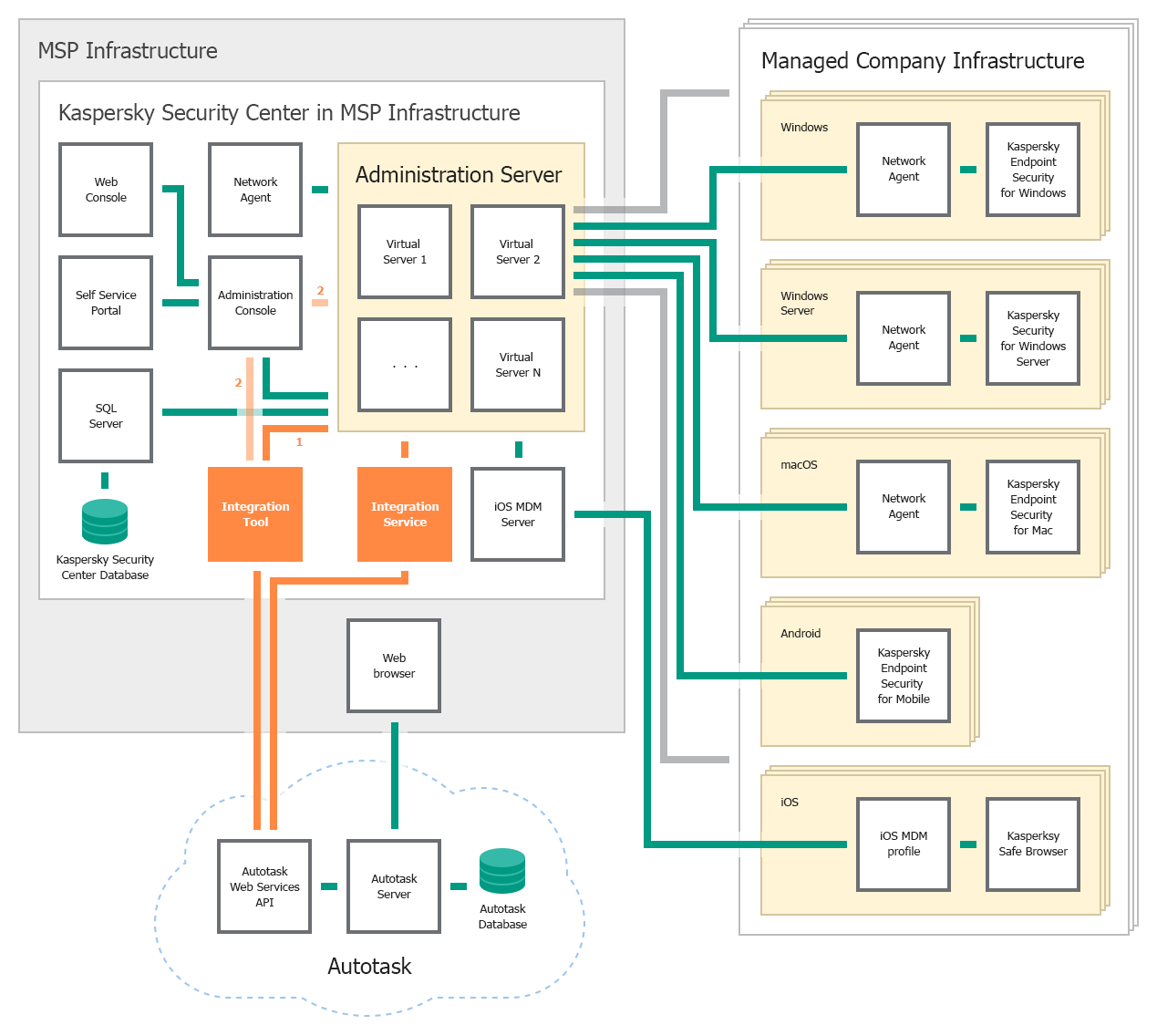 Deployment schema for on-premises solution